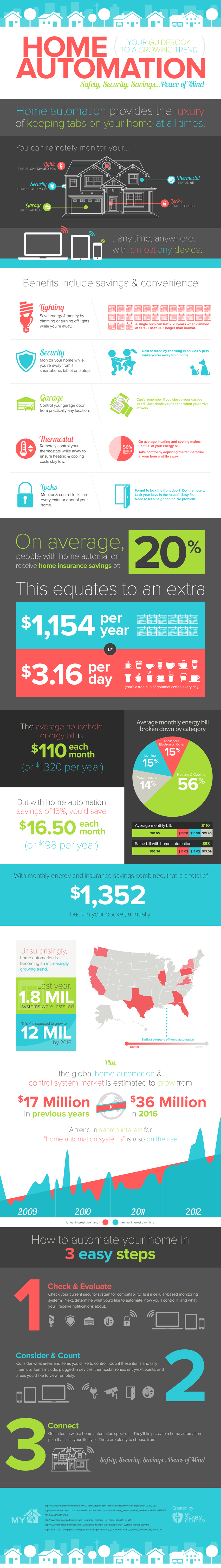 What is home automation? Here's an infographic giving you the basics